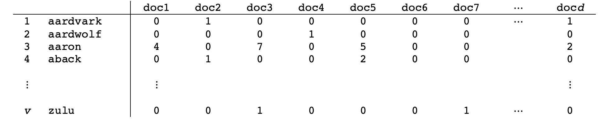 Words into Vectors | Towards Data Science
