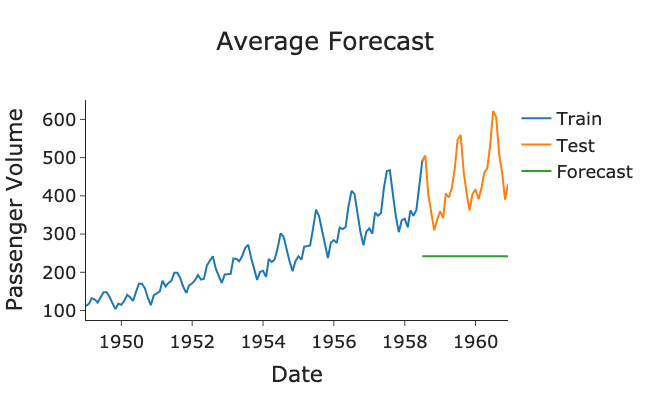 Basic Time Series Forecasting Techniques | Towards Data Science