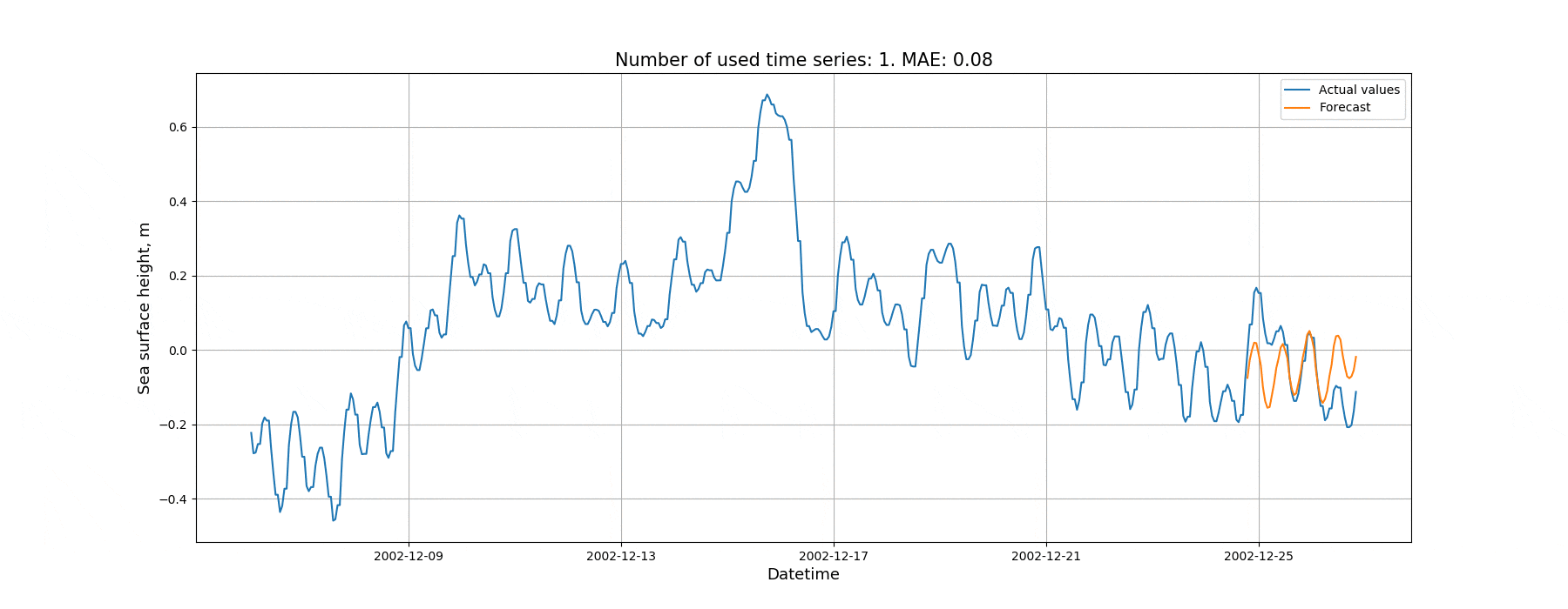What to Do If a Time Series Is Growing (But Not in Length) | Towards ...