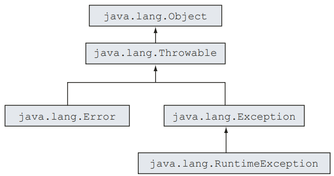 What Is Exception And Exception Hierarchy In Java Java4us