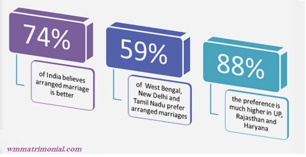 Arranged Marriage Statistics In India Semi Arranged Marriages
