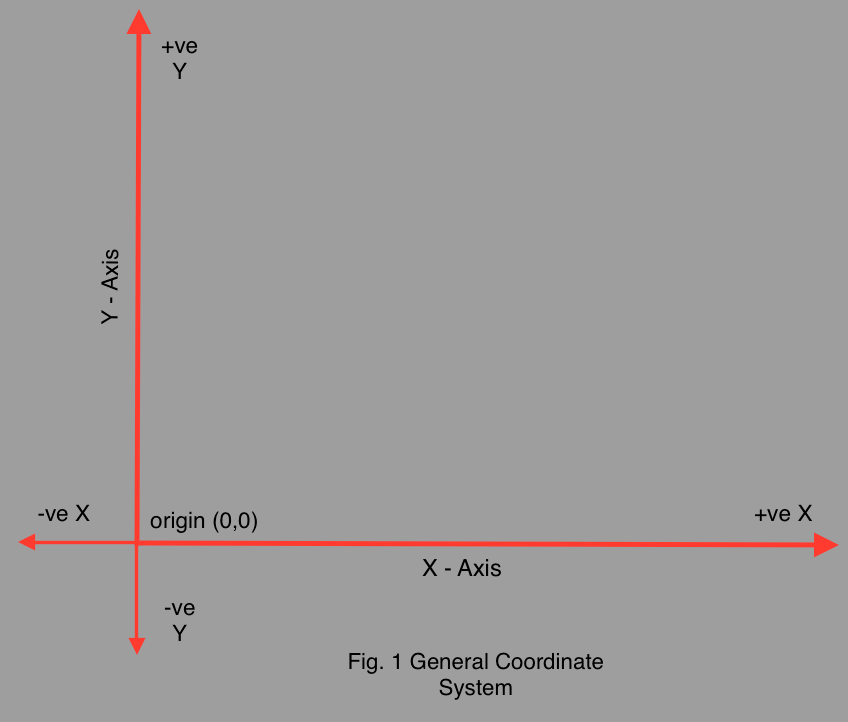 X And Y Axis Position