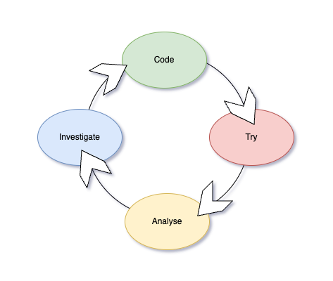 Development Cycle