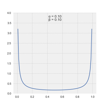 A Guide to the Regression of Rates and Proportions | Towards Data Science