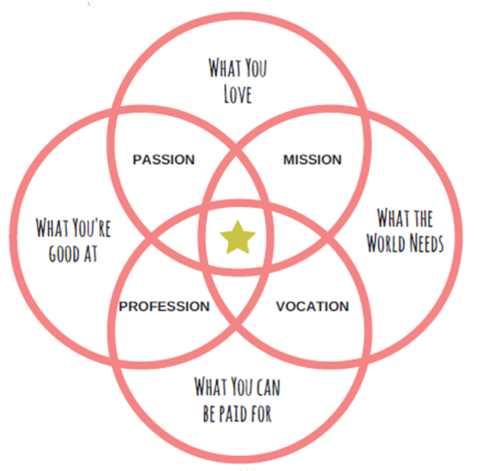 Find Your Purpose Diagram