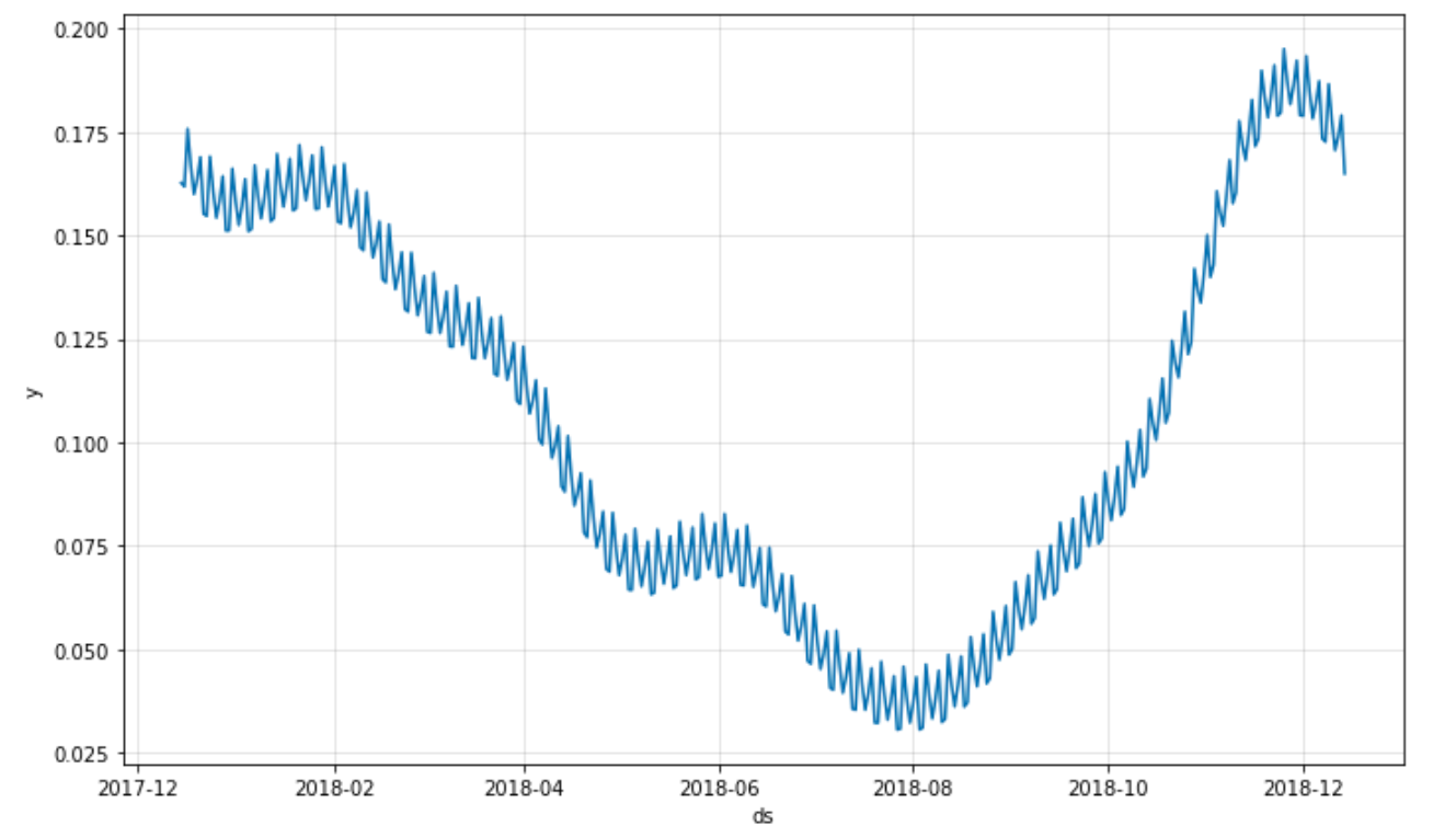 How to use Facebook's NeuralProphet and why it's so powerful. | Towards ...