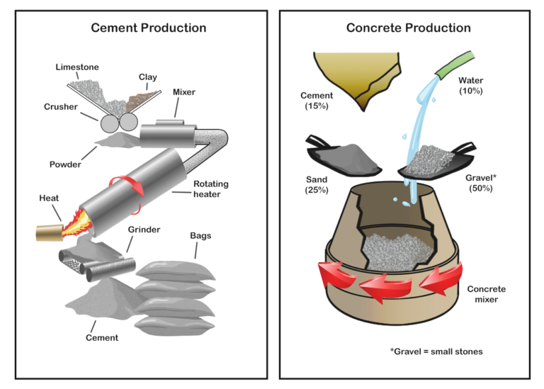 Ielts Writing Task 1 Sample Cement And Concrete Making Process