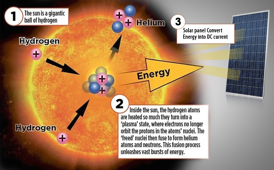 Fusion Sun Solar