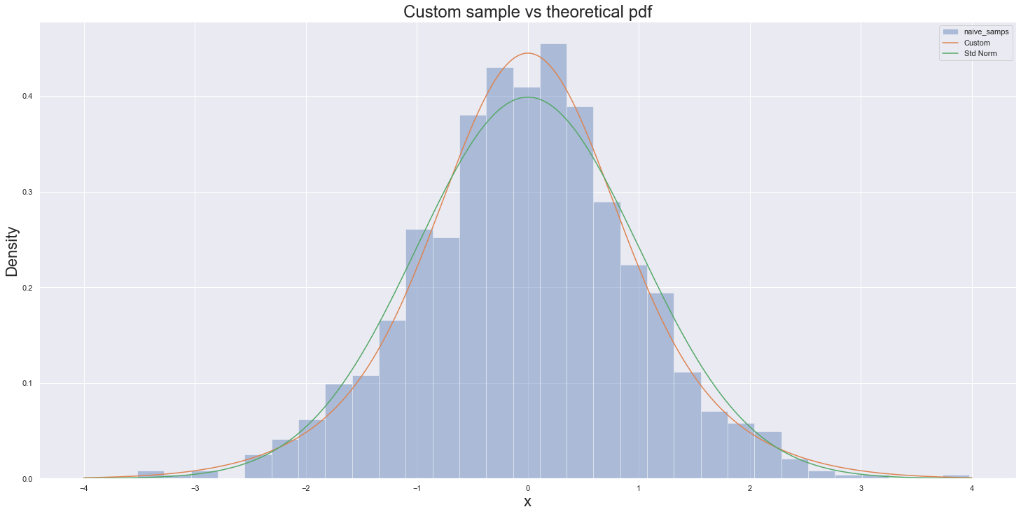 Random Sampling with SciPy and NumPy Part III | Towards Data Science