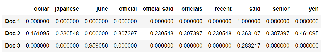 TF-IDF Demystified | Towards Data Science
