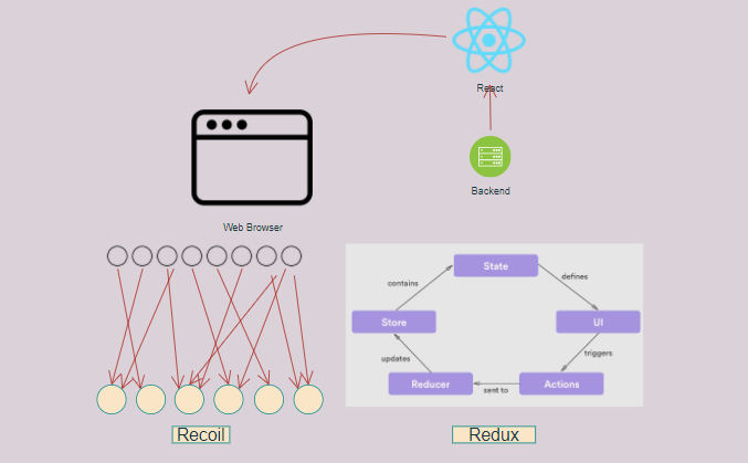 Why Do React Developers Love Redux For State Management