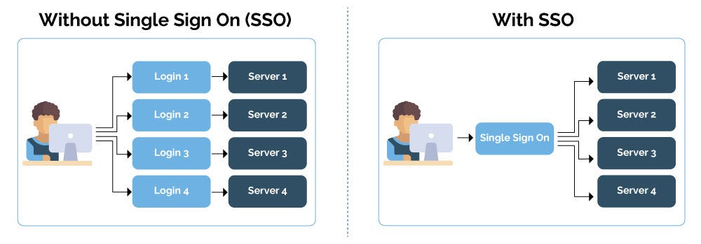 Sso Architecture