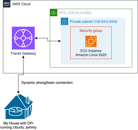 Openwrt Strongswan Ipsec Vpn