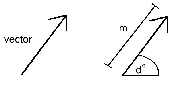 Vector Direction And Magnitude