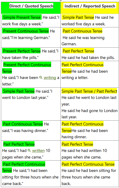 Direct And Indirect Speech Examples