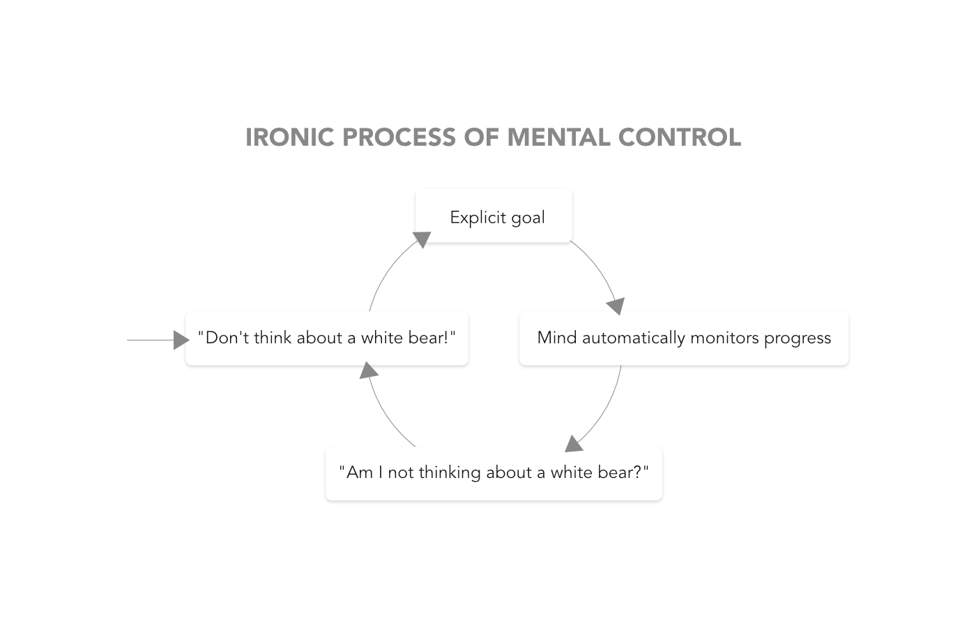 Bizarre Thought Process