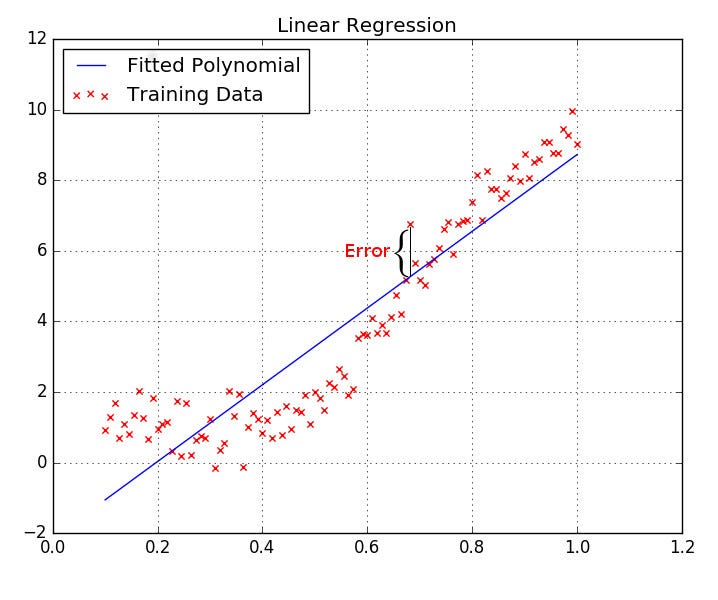 Guide For Linear Regression Using Python Part 2 A Data Analyst
