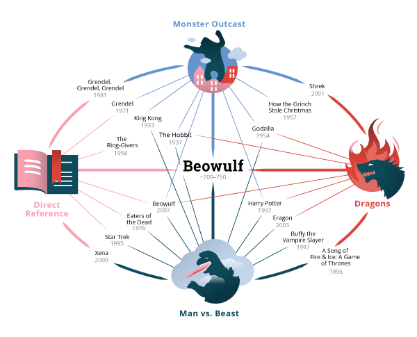 Beowulf Epic Hero Chart