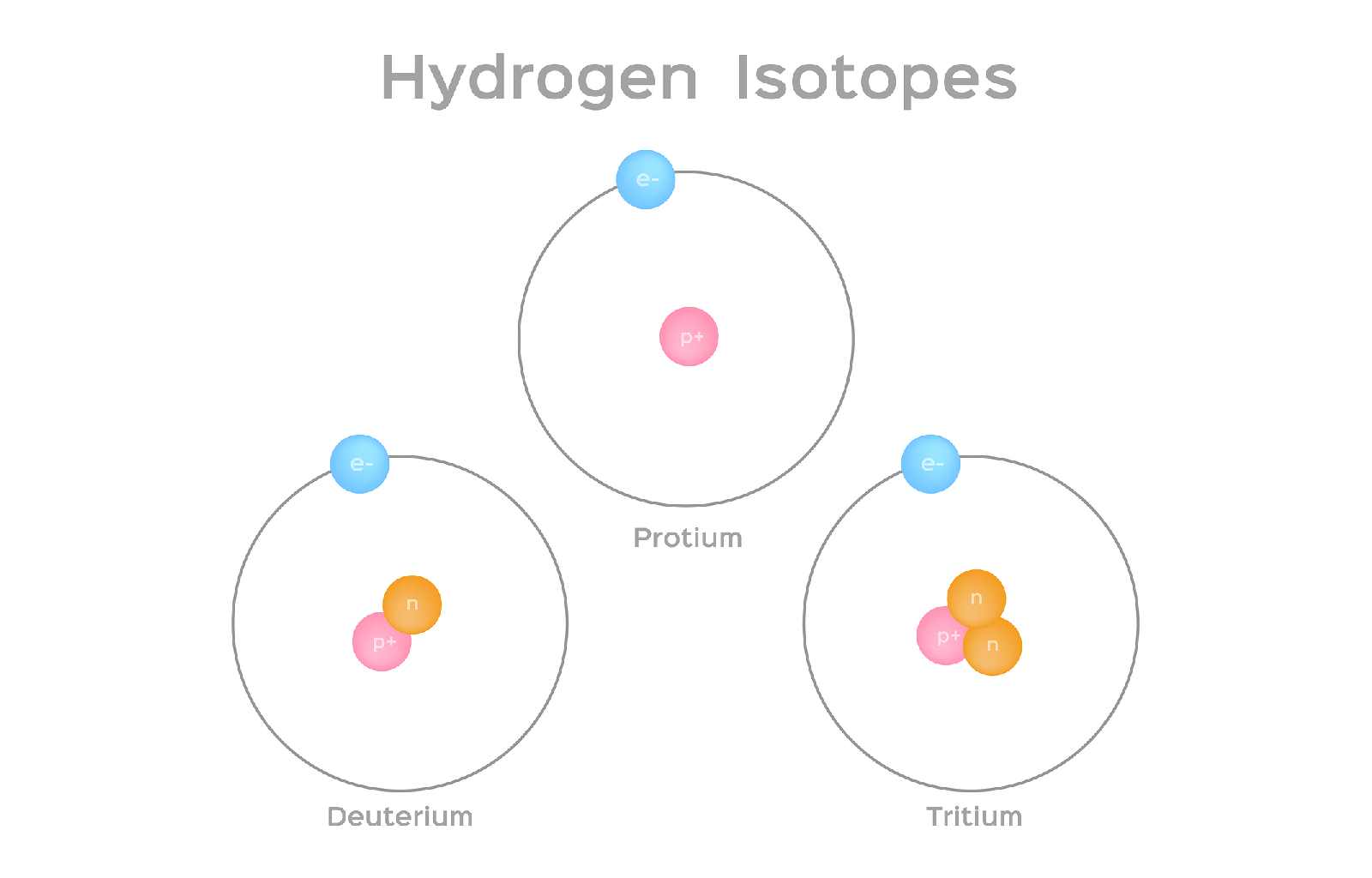 Chadwick's Experiment Isotopes