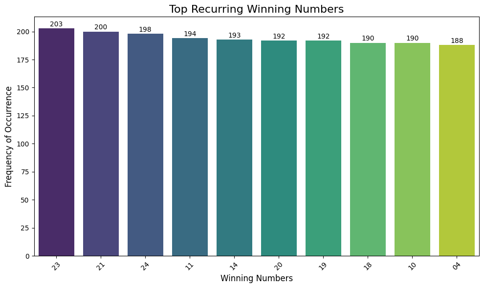 Powerball Lottery Numbers Frequency Chart MT Lottery Results By