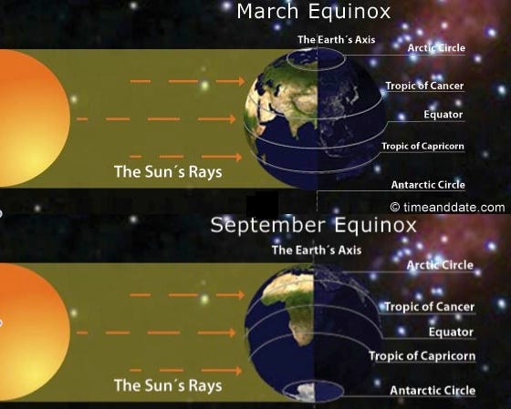 Earth Tilt Axis History Earth Axis An Overview | ScienceDirect