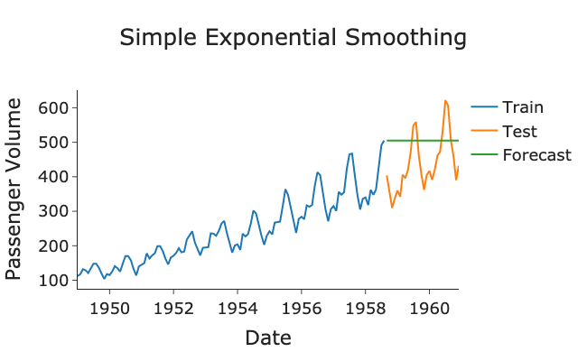 Time Series Forecasting With Simple Exponential Smoothing Towards Data Science