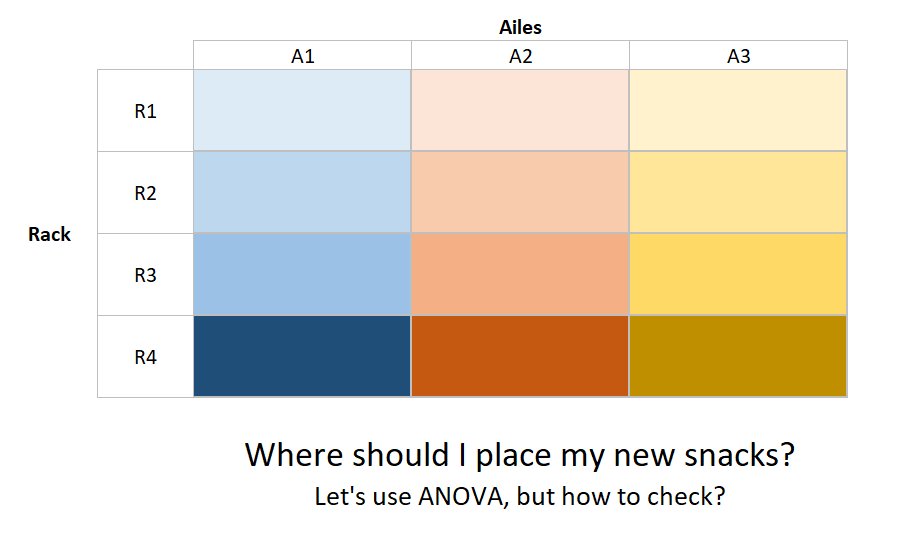 Anova Test