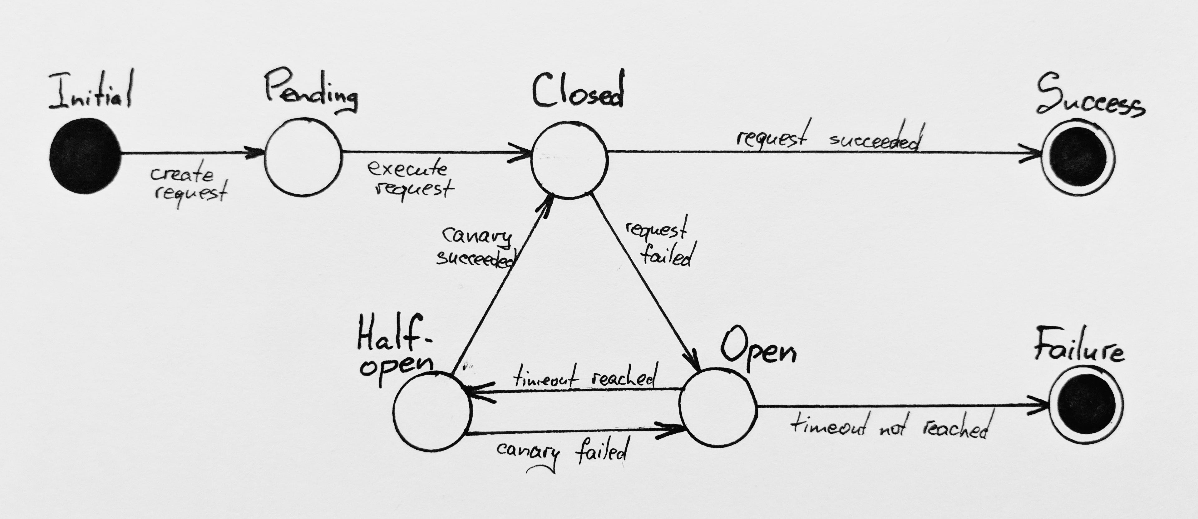 Finite State Machine Diagram EASE: State Diagram Editor
