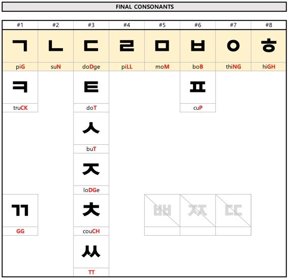 How To Learn Hangul Alphabet