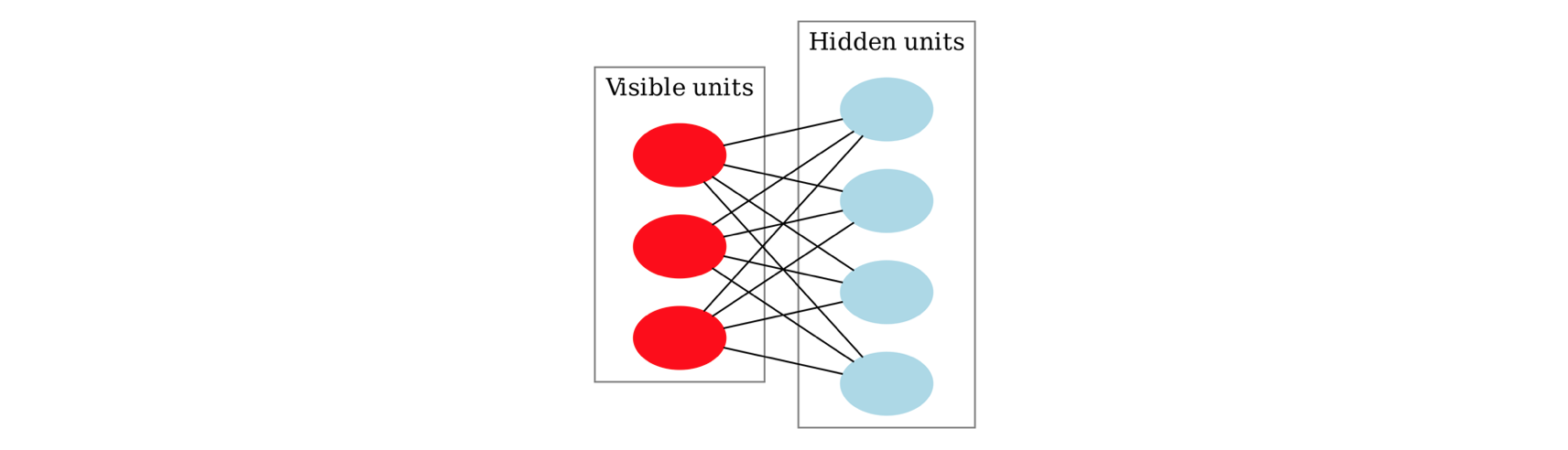 Improving Autoencoder Performance with Pretrained RBMs | Towards Data ...