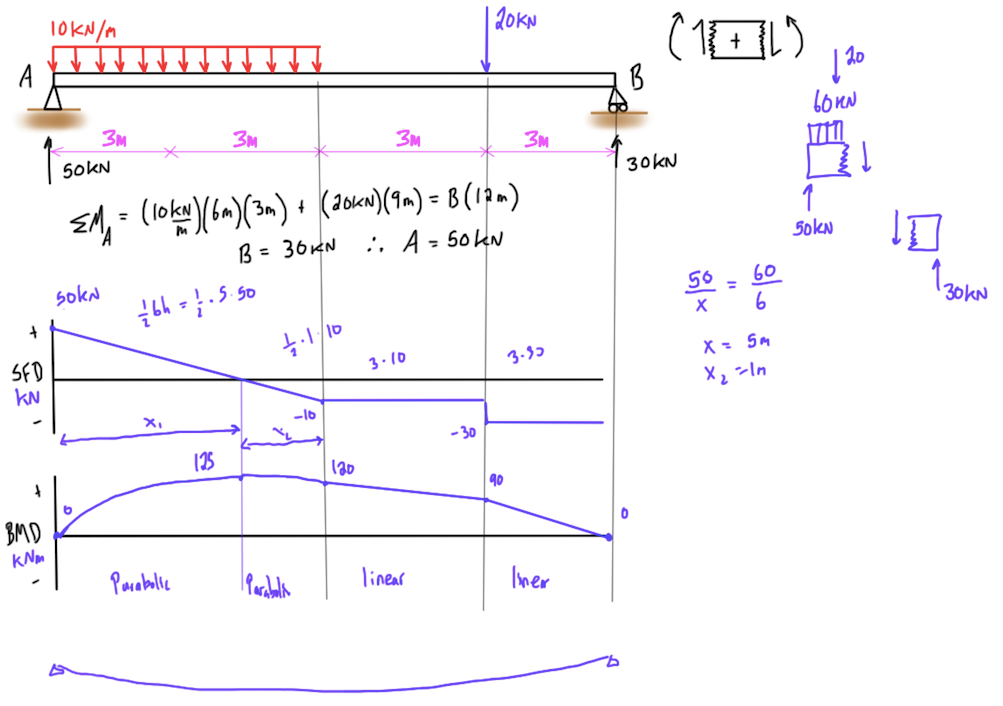 Shear Force Diagram For Kids Choosing The Right Shear Force Diagram