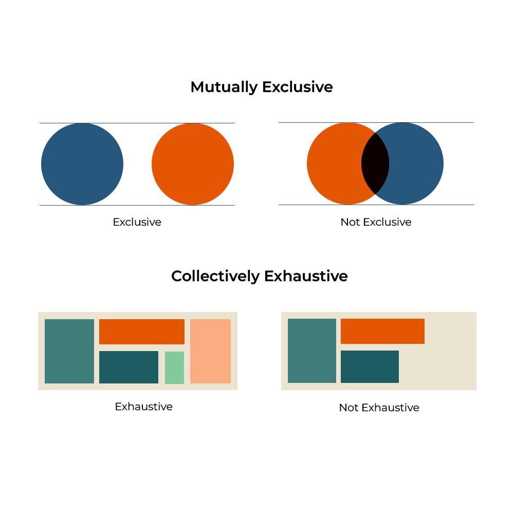 Mecemutually Exclusive Collectively Exhaustivewhat It Means