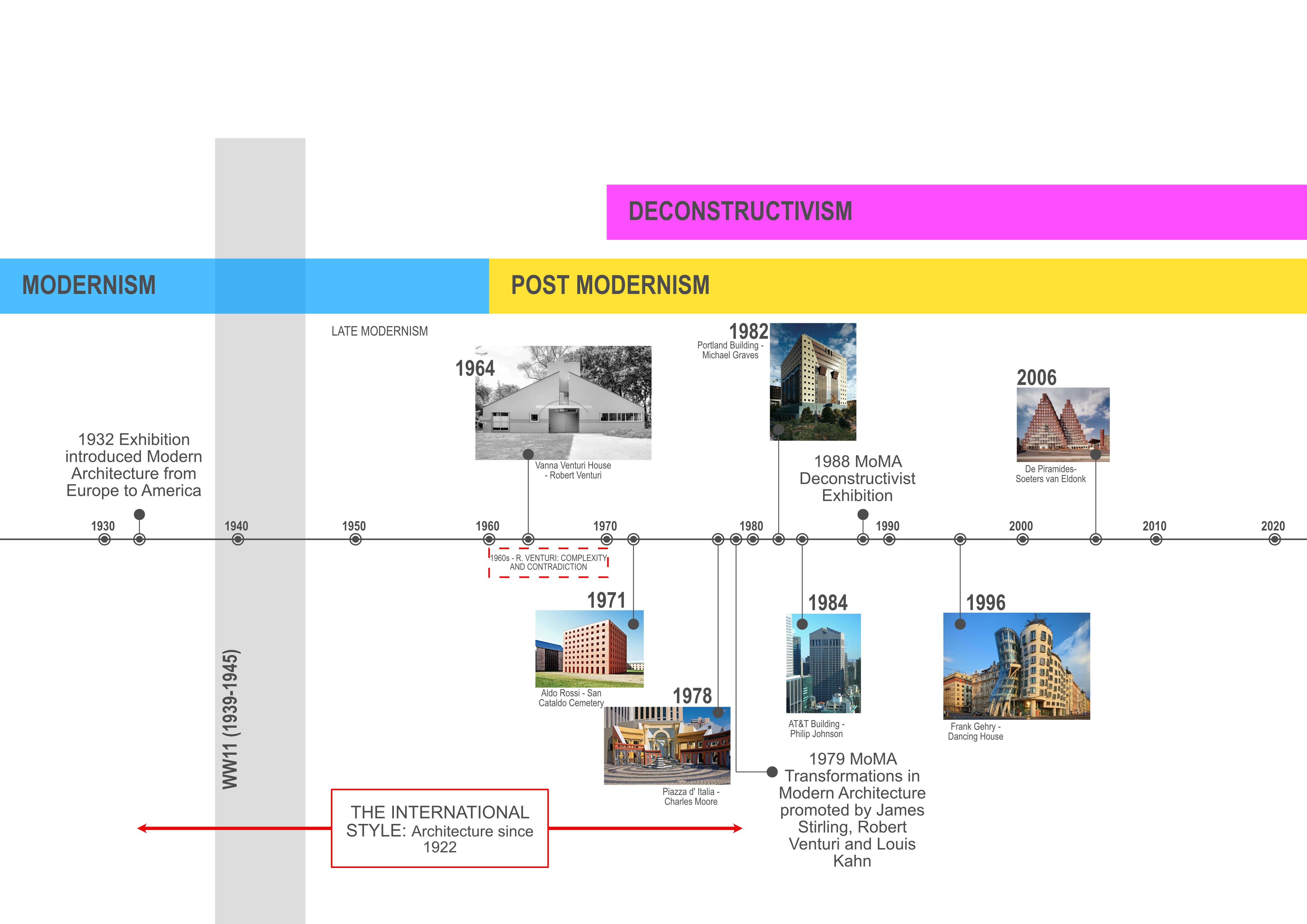 Architecture History Timeline Modern Architecture History Timeline