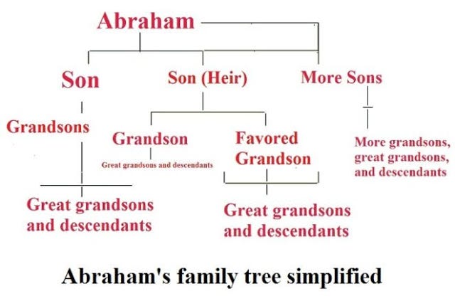 Abrahams Descendants Family Tree Bible Teachings Genealogy Chart