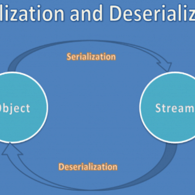 Custom Serializers/De-serializers in 5 Mins| by Jaideep Pahwa ...