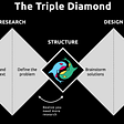How do product design teams converge on an idea? | by Sharon Ferguson ...