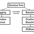 Decision Tree Algorithm With Hands-On Example | by Arun Mohan | DataDrivenInvestor