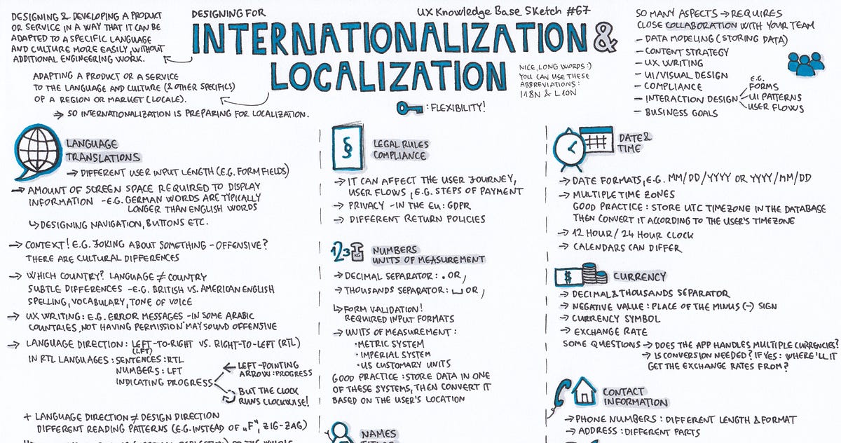Internationalization And Localization Ux Knowledge Base Sketch