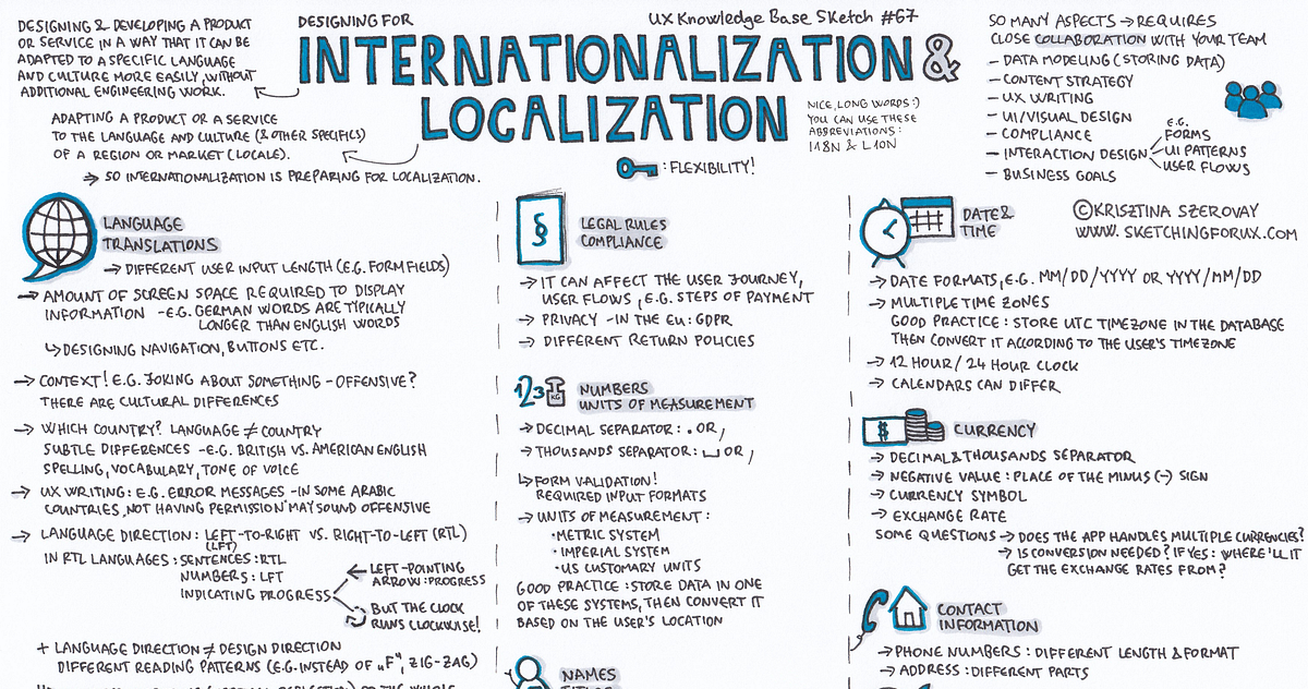 Internationalization & Localization | by Krisztina Szerovay | UX Knowledge Base Sketch