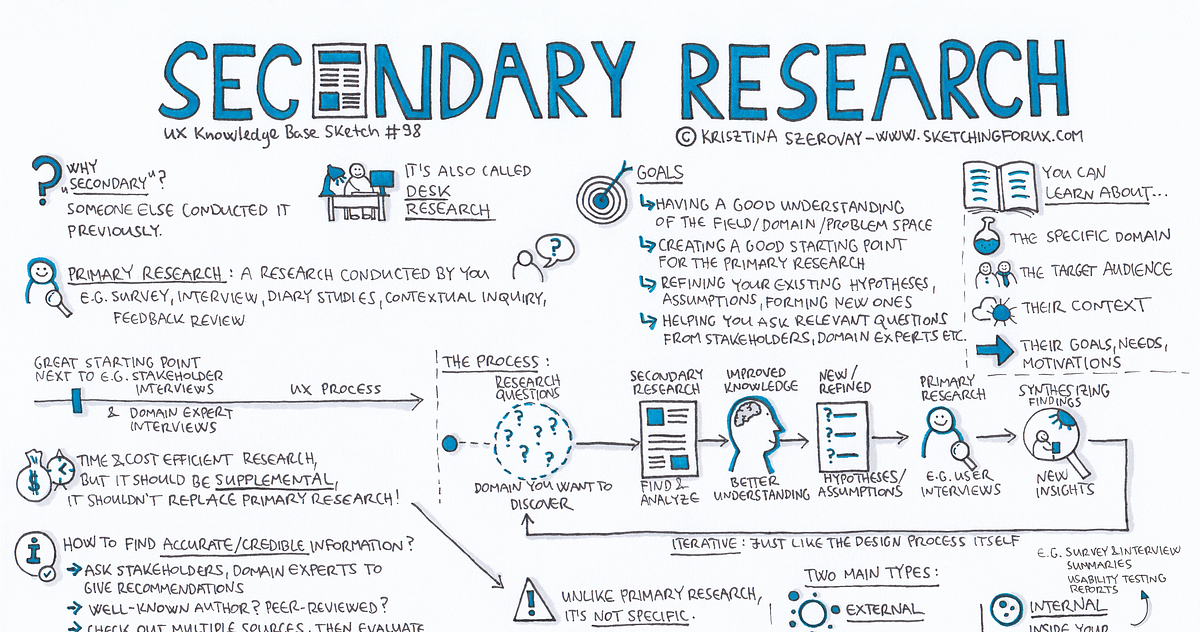 Secondary Research Primary Secondary Research What Is By Krisztina Szerovay UX 