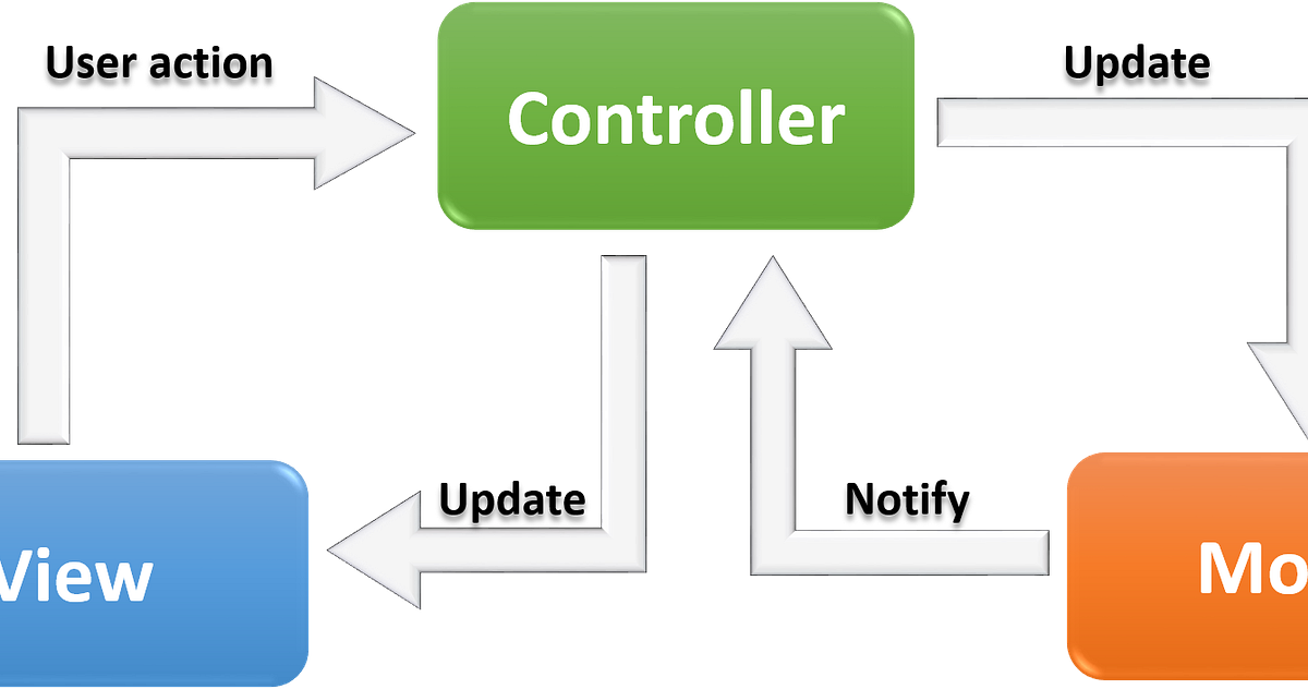 Testing Apples MVC. The designpattern we all use in one way… | by Jan ...
