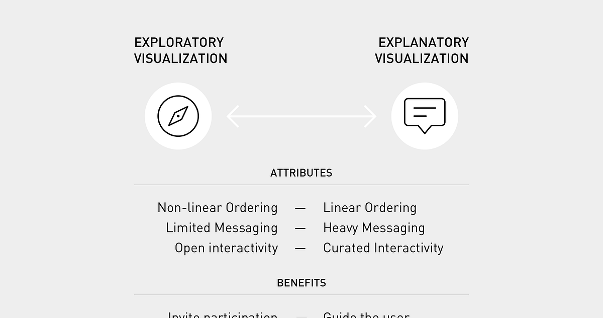 Data Visualization for Exploration and Explanation | by Benjamin ...