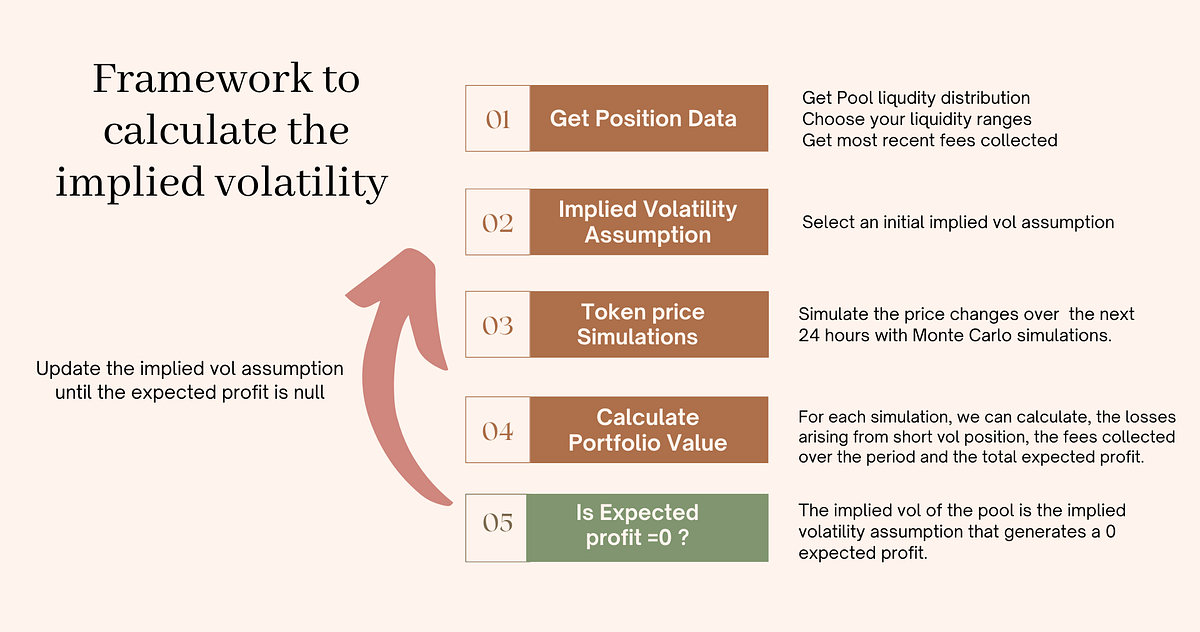 Uniswap V3 A Quant Framework To Model Yield Farming Returns By Defi Scientist Medium 7759