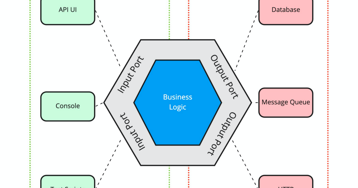 Four ideas to level up your service architecture | by Ryan Loader ...