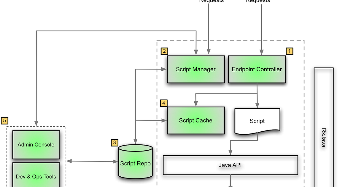The Netflix Dynamic Scripting Platform - Netflix TechBlog - Medium