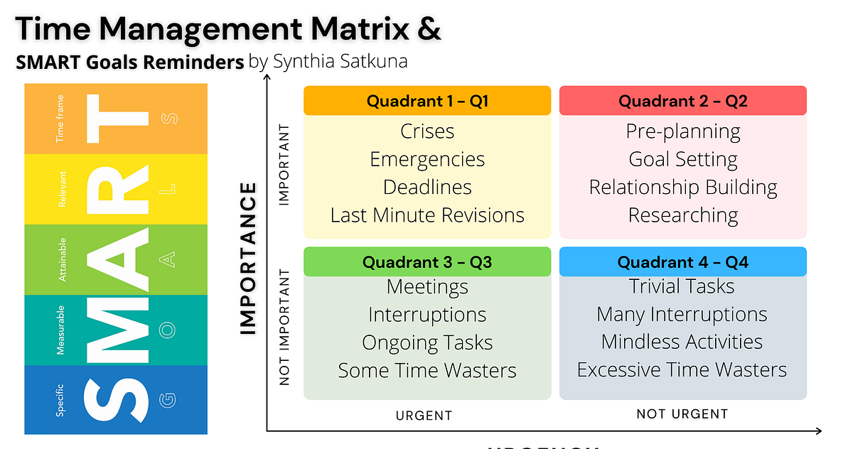The Time Management Matrix Pioneered By Stephen R Covey In The By 