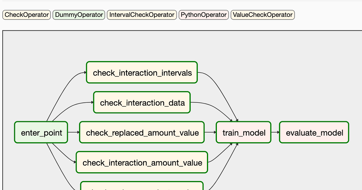 Machine Learning in Production using Apache Airflow