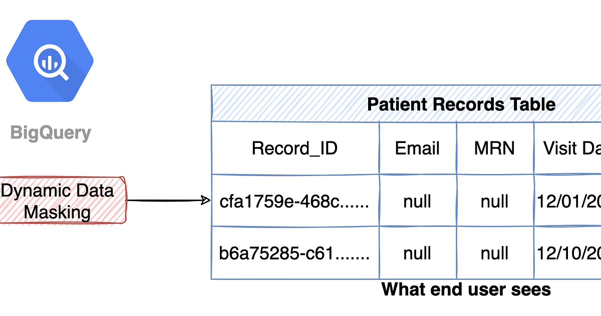 How to dynamically mask column data in BigQuery? | by Jay Jayakumar | Google Cloud - Community ...