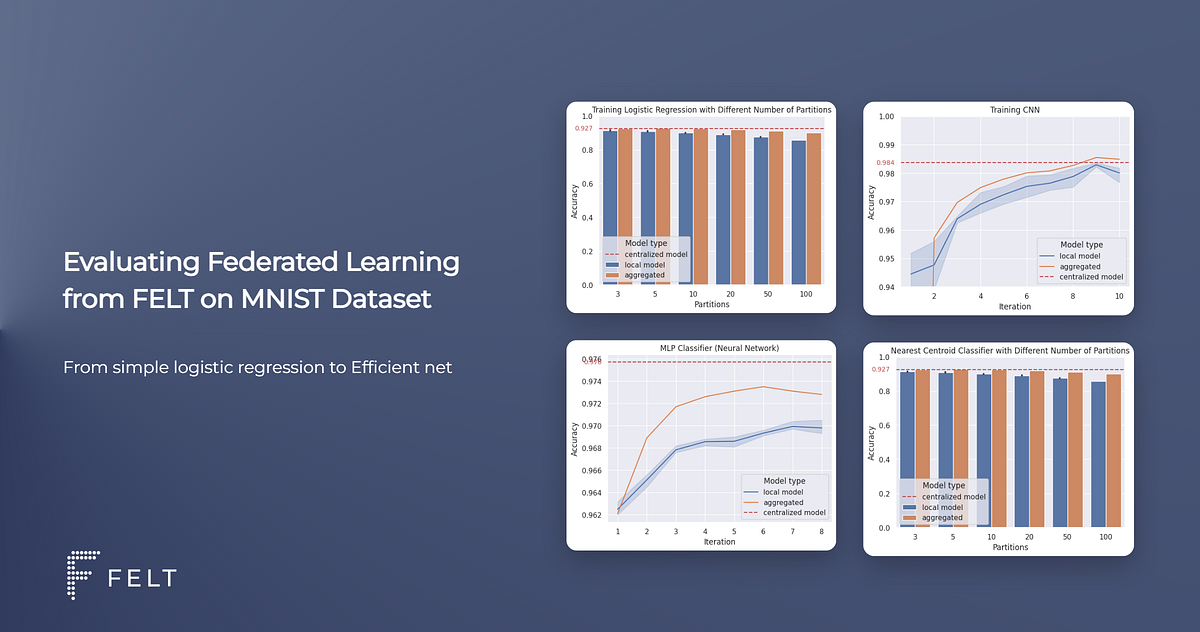 Evaluating Federated Learning from FELT Labs on MNIST Dataset | by Břetislav Hájek | Dec, 2022 ...