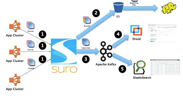Announcing Suro: Backbone of Netflix’s Data Pipeline | by Netflix ...